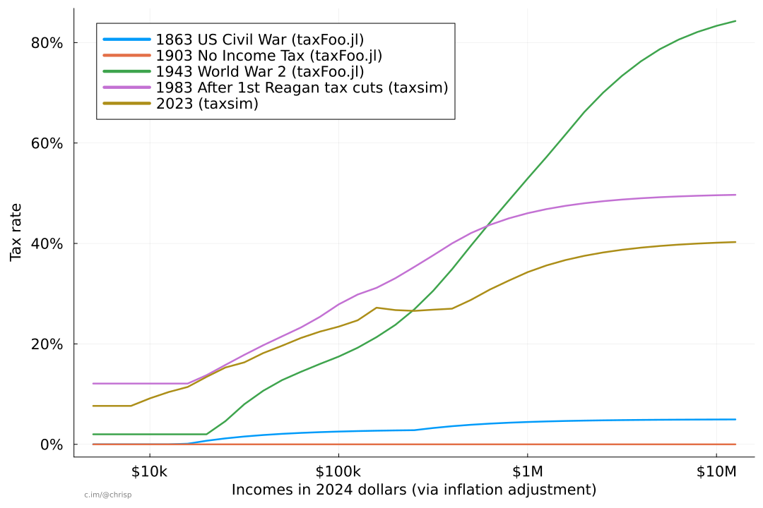 taxFoo.jl: Visualizing historical US income taxes – chrispeel.net