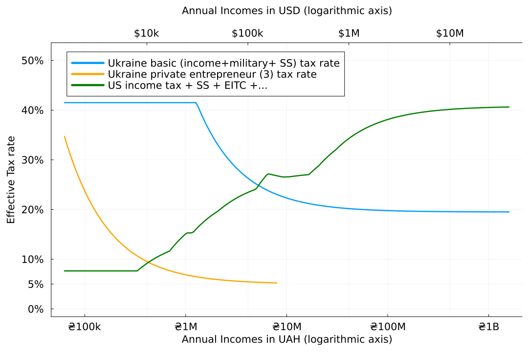 Ukrainian income taxes – chrispeel.net